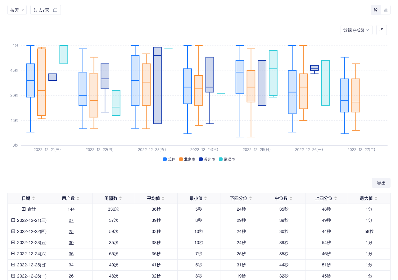 间隔分析 | ThinkingData