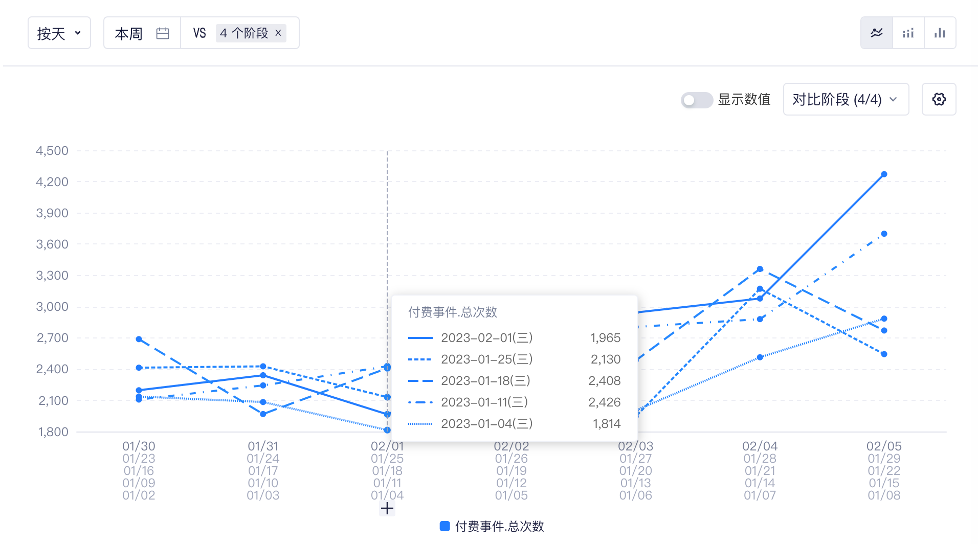 对比不同日期的数据表现 | ThinkingData